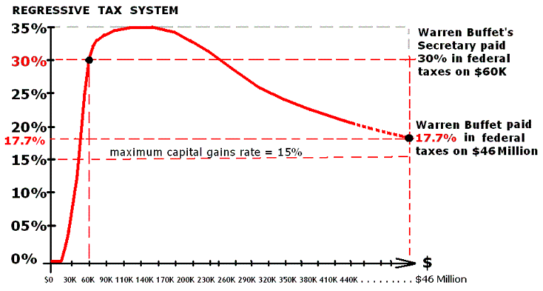Regressive Tax - Tax | Laws.com